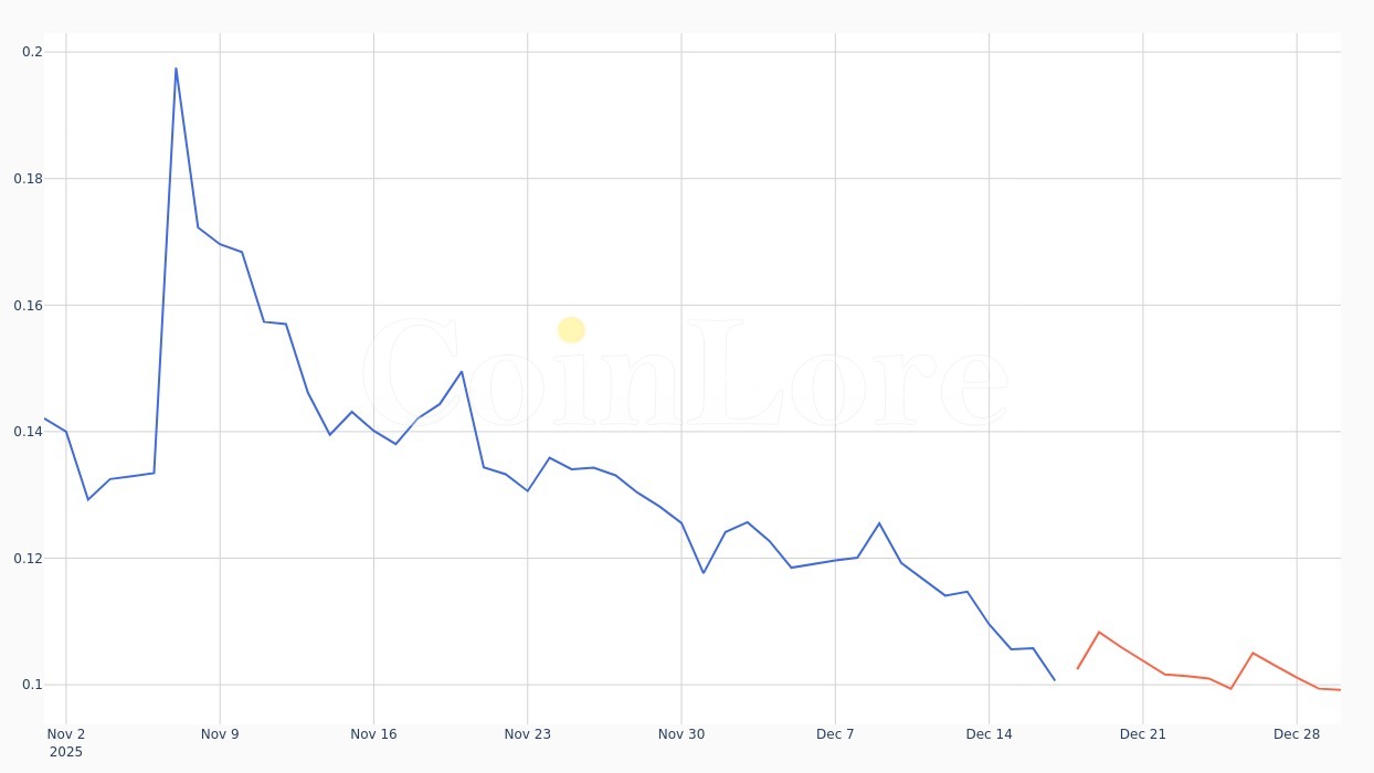 Predicción del precio a corto plazo de Lumia