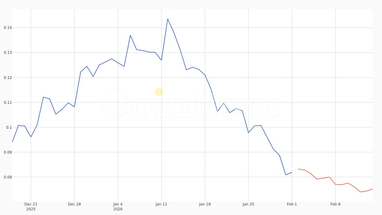 Predicción del precio a corto plazo de Lumia