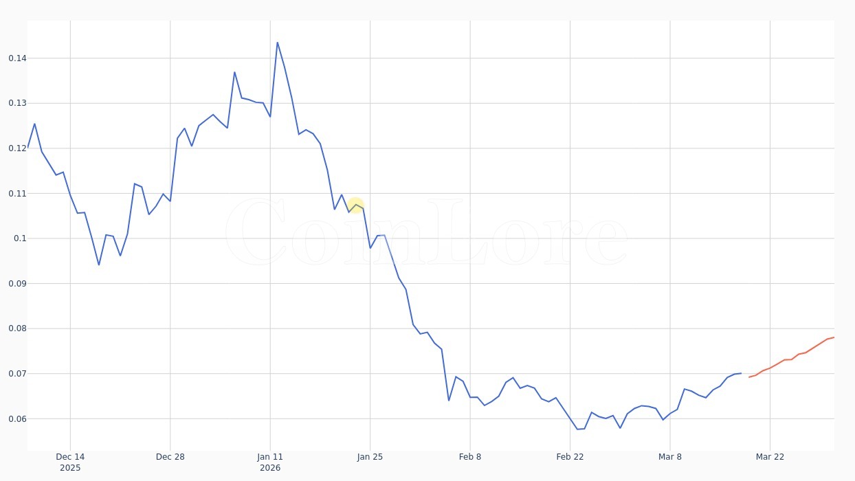 Predicción del precio a corto plazo de Lumia