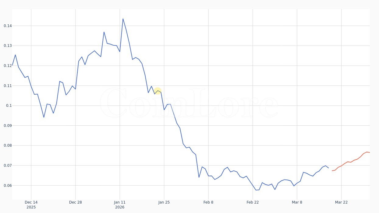 Lumia краткосрочный прогноз курса