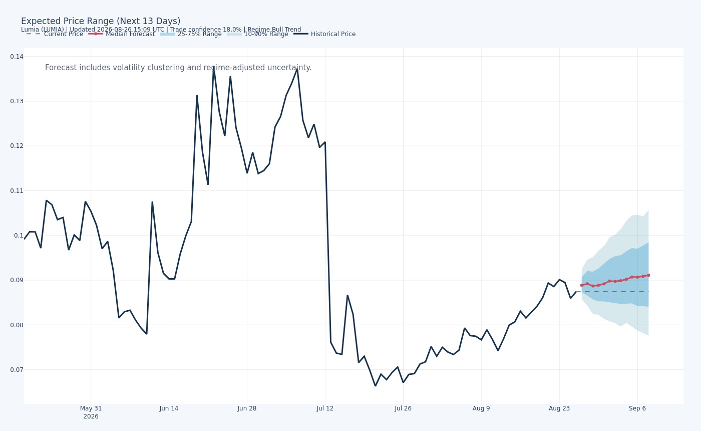 Lumia price forecast next 13 days with confidence range and prediction bands