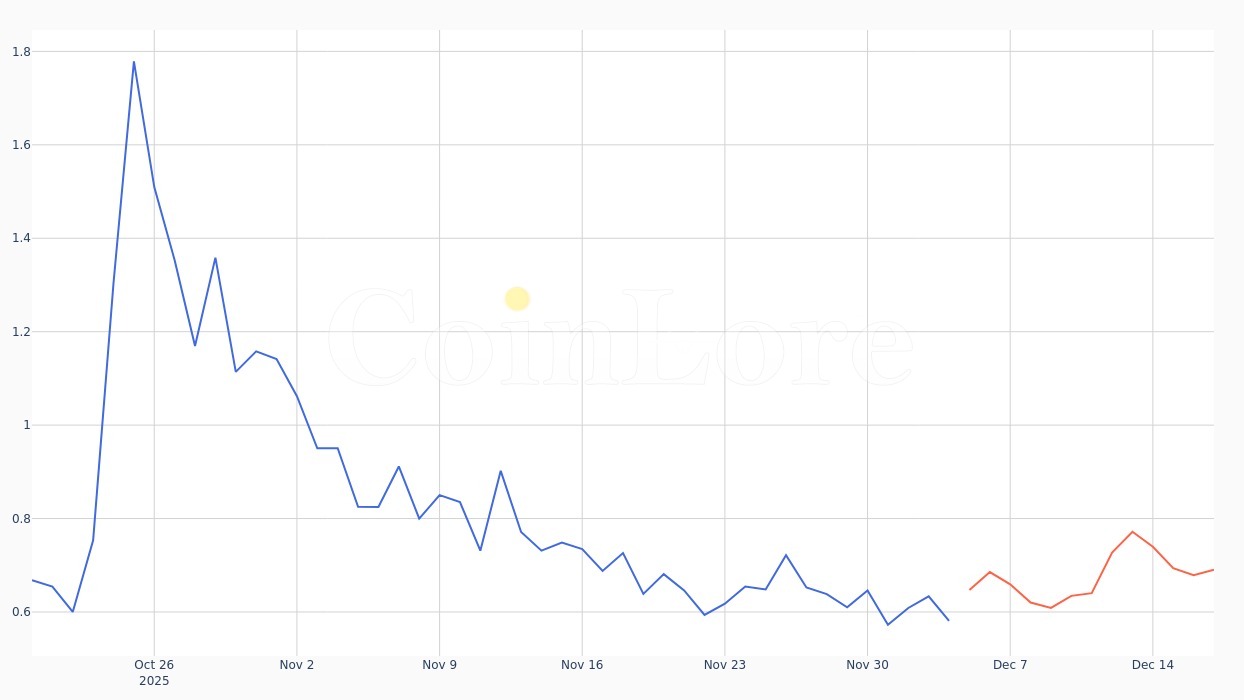 Luminous short-term price prediction