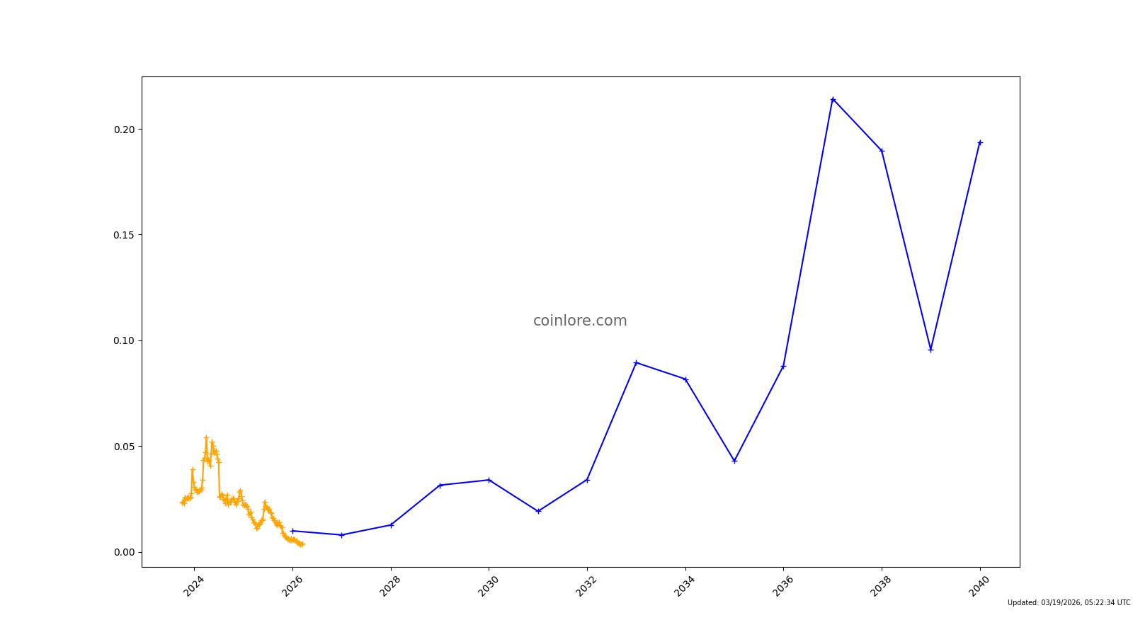 LumiWave долгосрочные прогноз курса