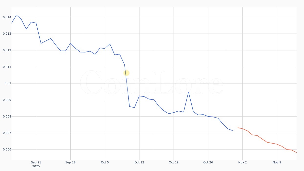LumiWave kurzfristige Kurs prognose