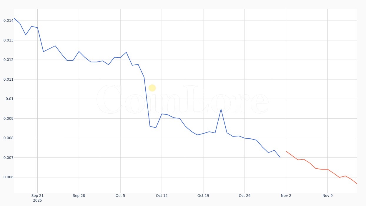 LumiWave short-term price prediction
