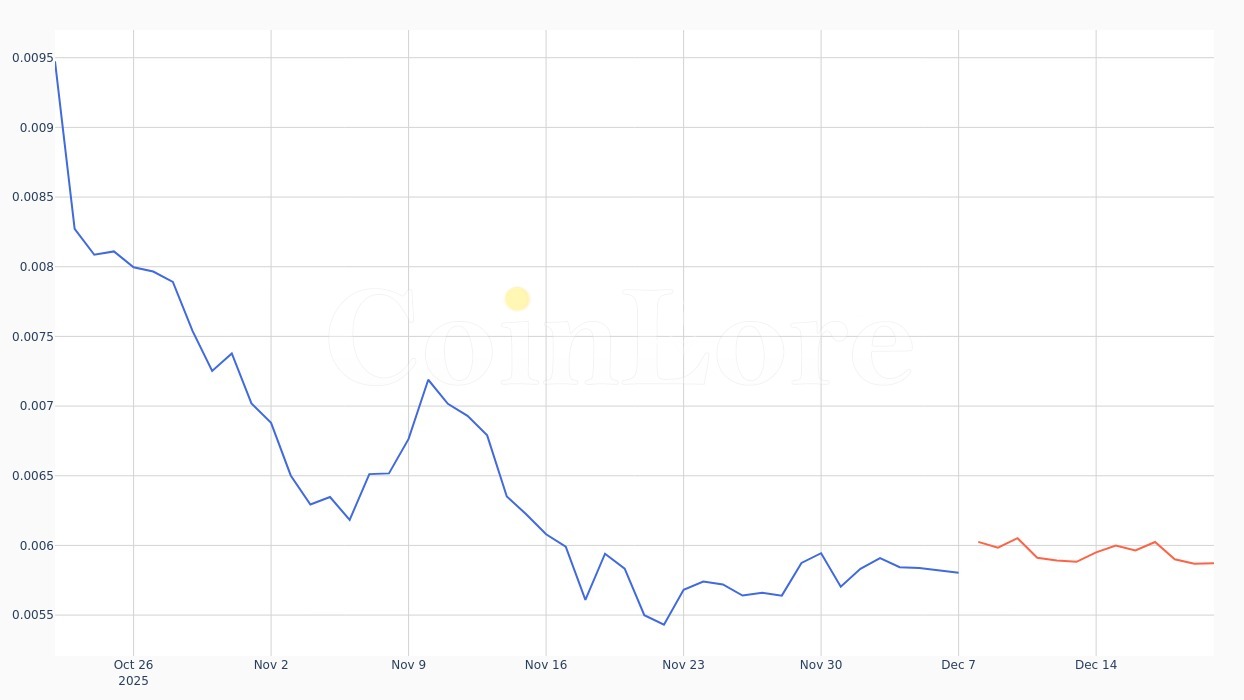 LumiWave short-term price prediction