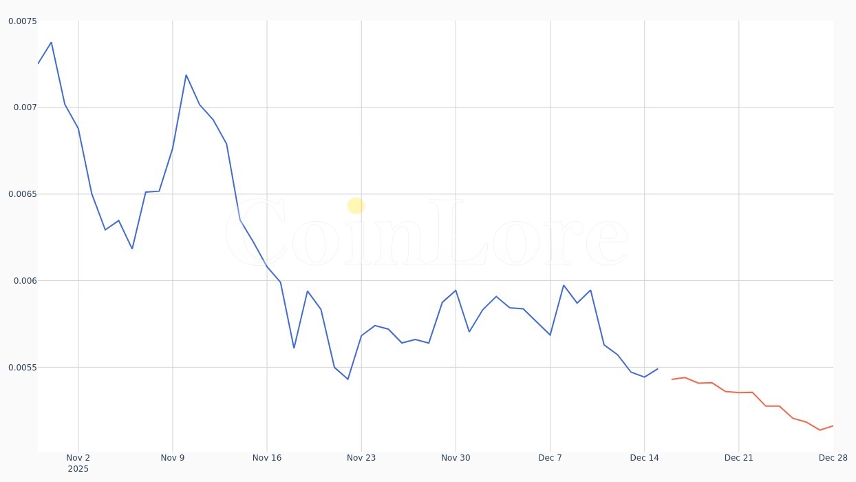 LumiWave kurzfristige Kurs prognose