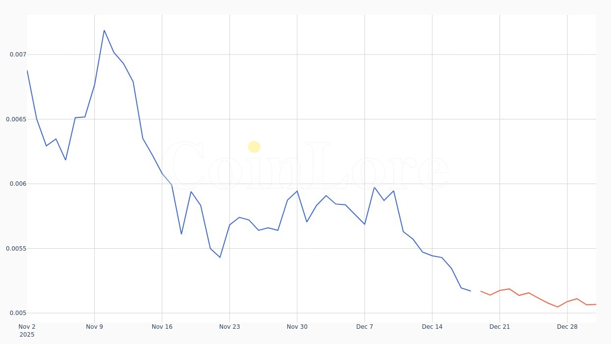 LumiWave краткосрочный прогноз курса