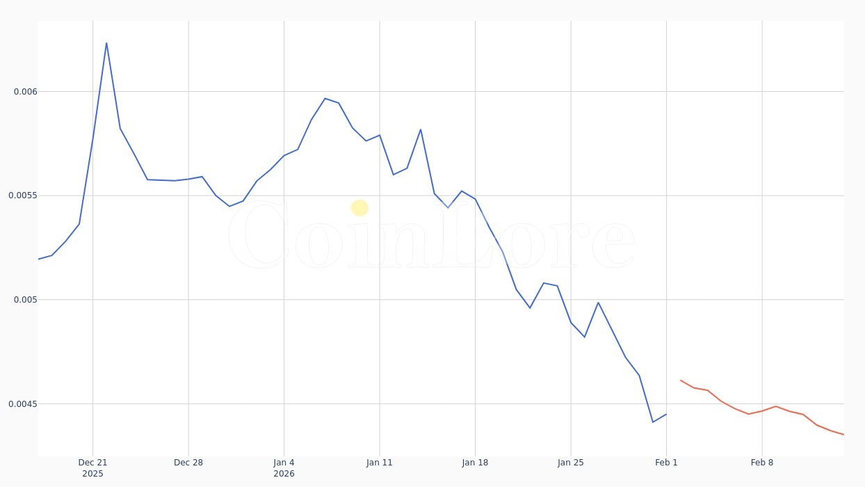 LumiWave краткосрочный прогноз курса