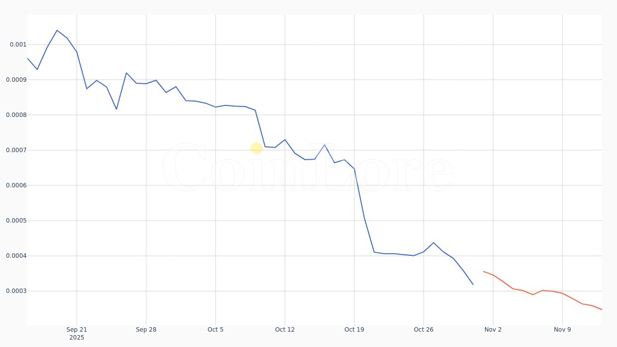 Lumoz kurzfristige Kurs prognose