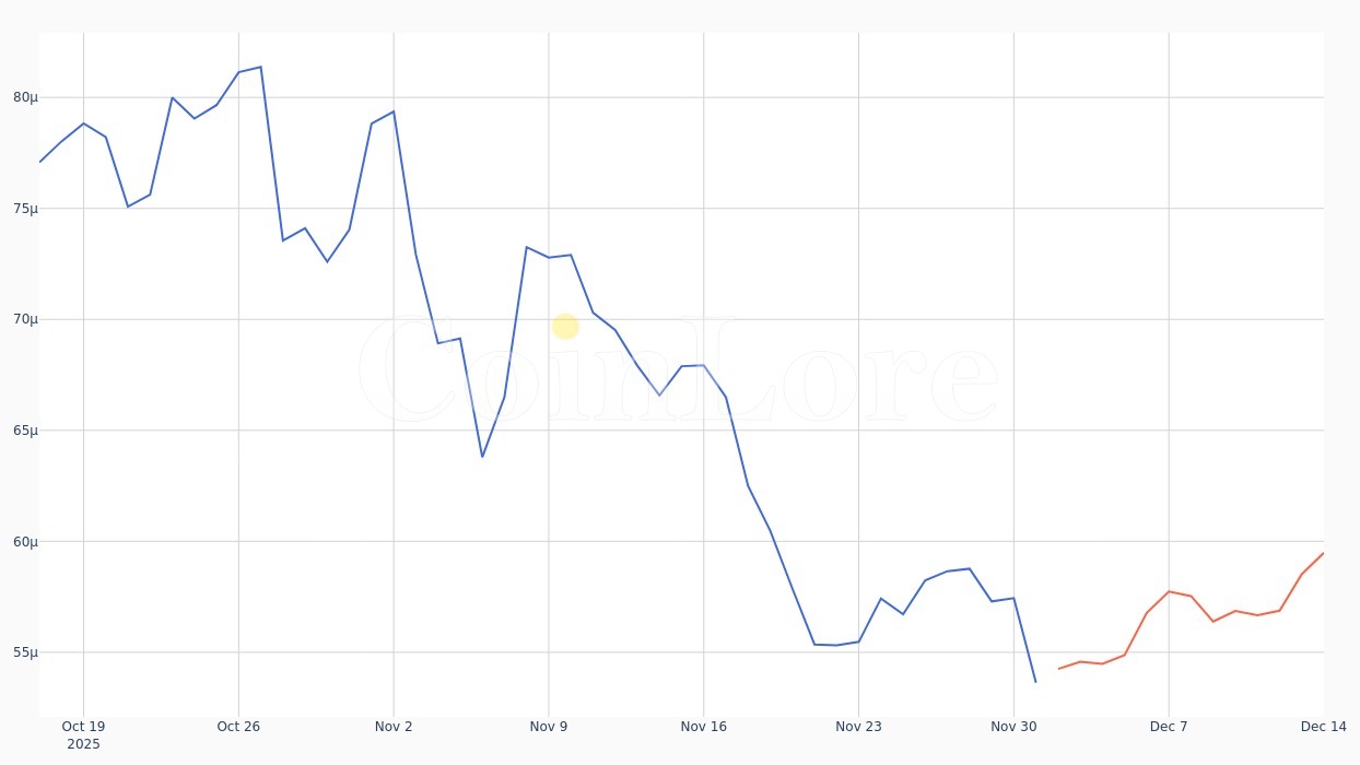 Luna Rush short-term price prediction