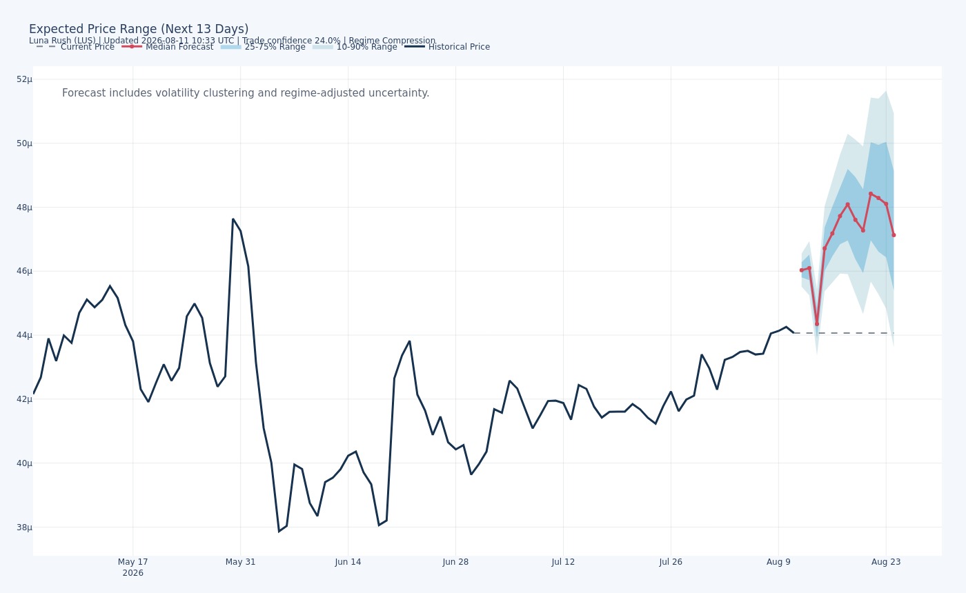 Luna Rush price forecast next 13 days with confidence range and prediction bands