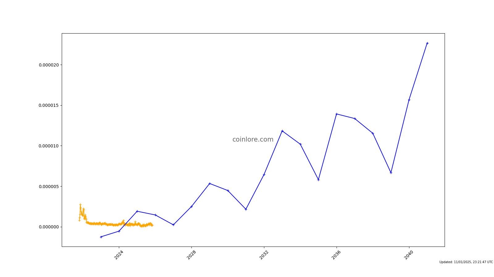 Predicción del precio de LunaChow a largo plazo