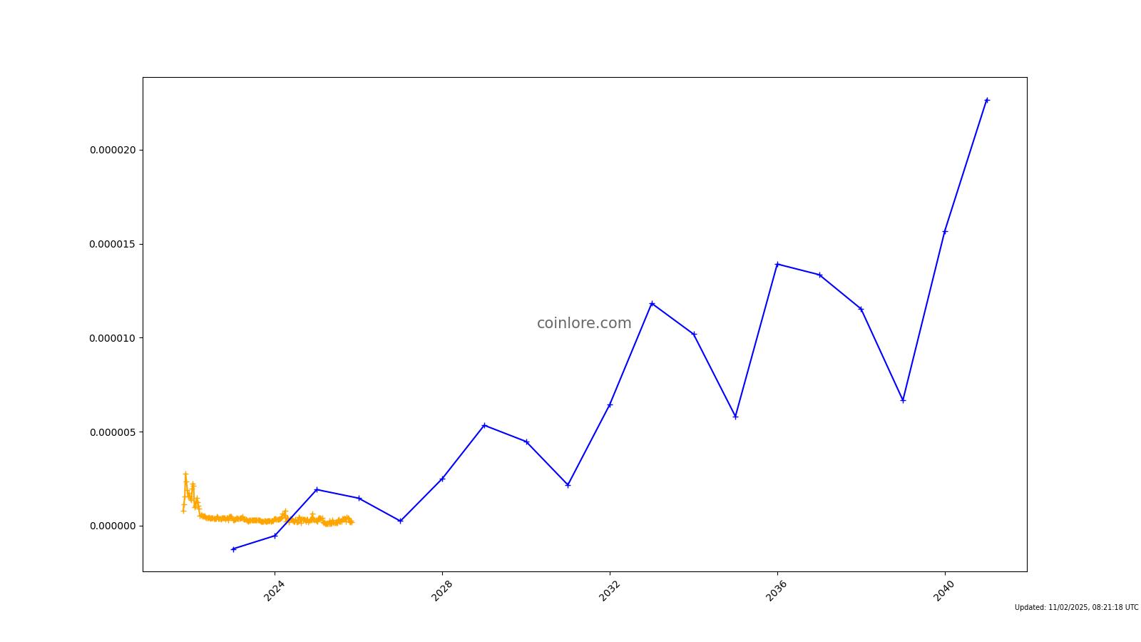 Predicción del precio de LunaChow a largo plazo
