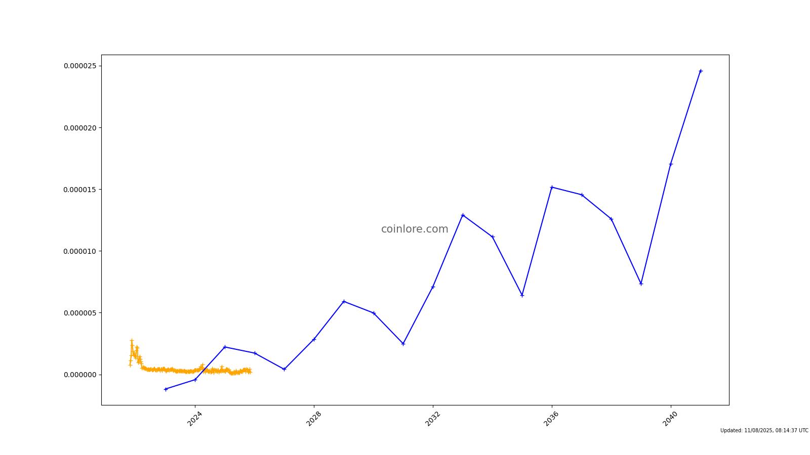 LunaChow price prediction long-term