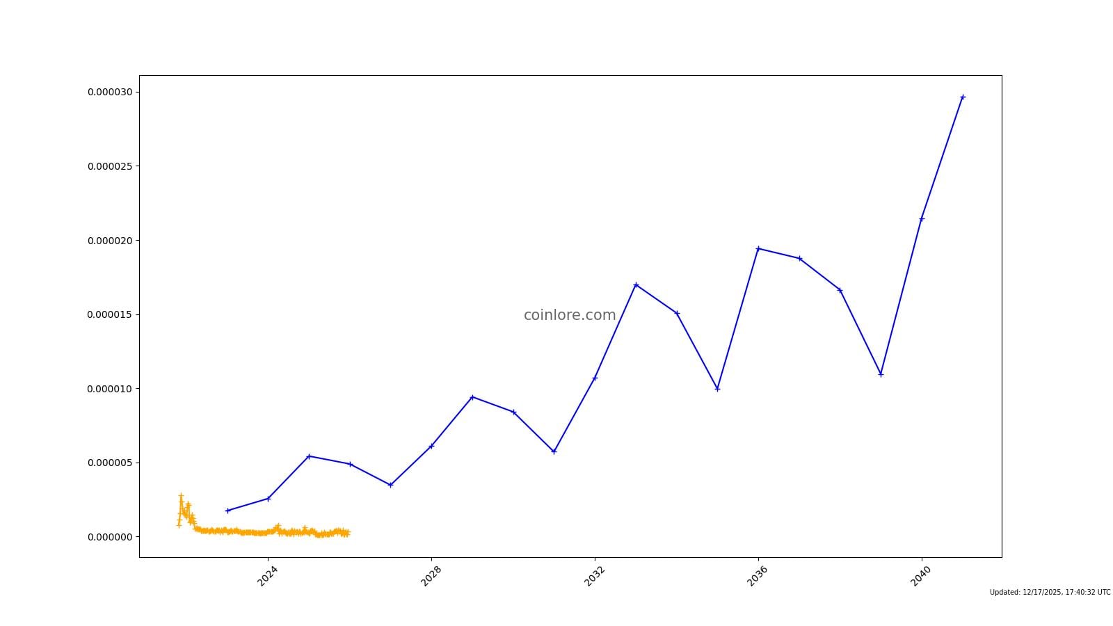 LunaChow долгосрочные прогноз курса