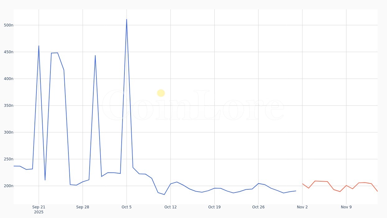 LunaChow kurzfristige Kurs prognose