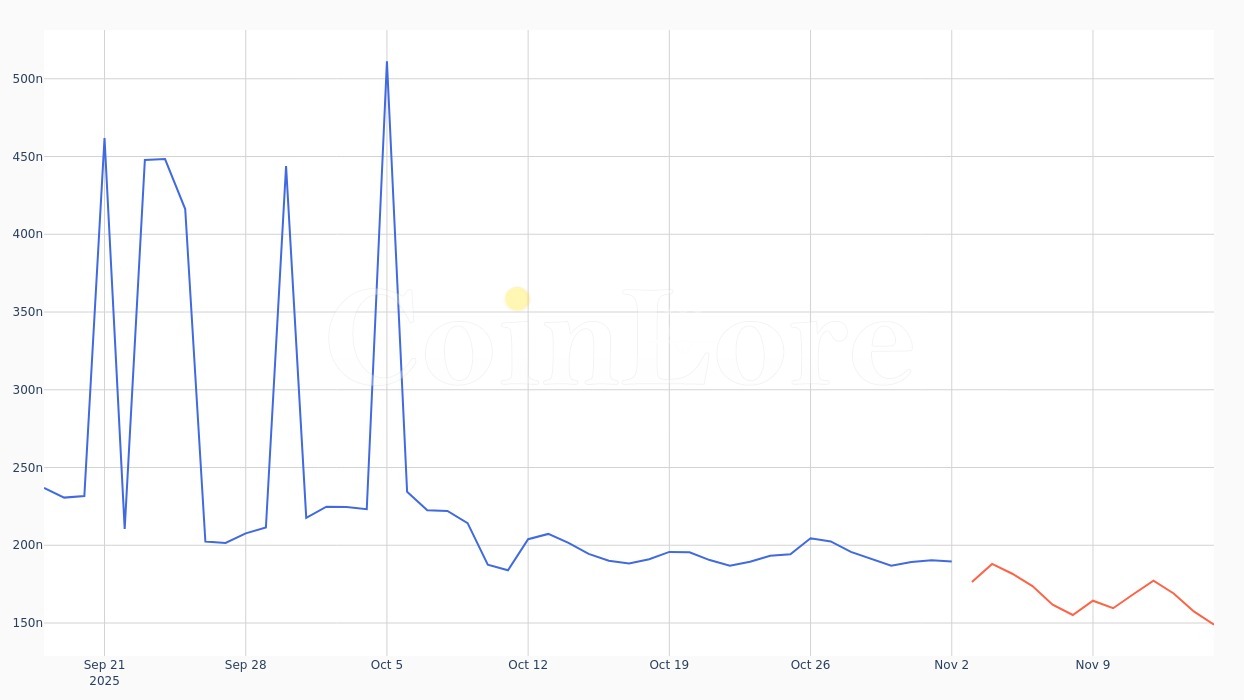 LunaChow краткосрочный прогноз курса