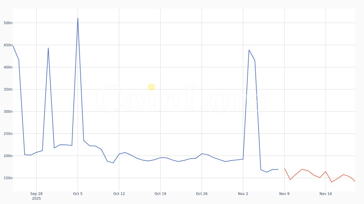 LunaChow short-term price prediction