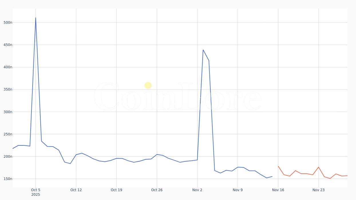 LunaChow short-term price prediction