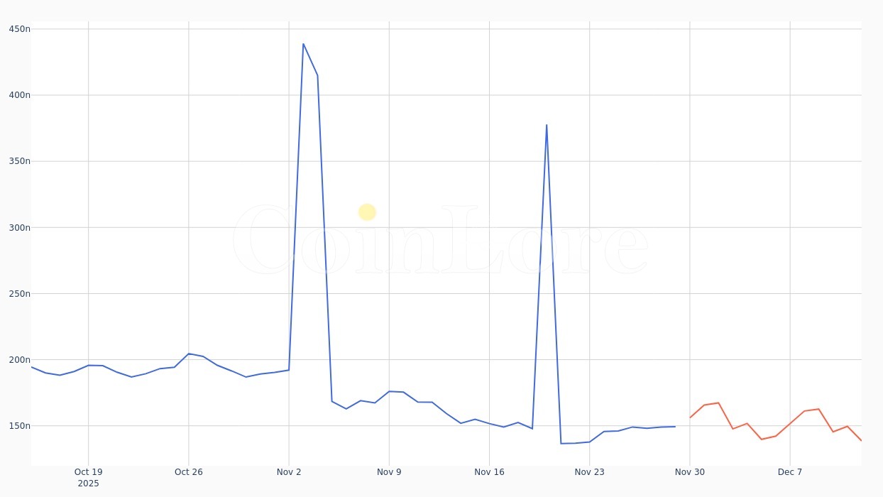 LunaChow short-term price prediction