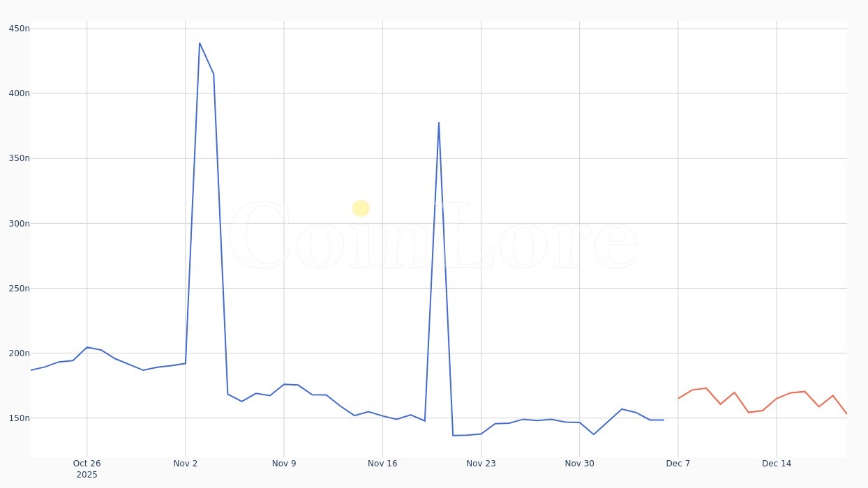 LunaChow short-term price prediction