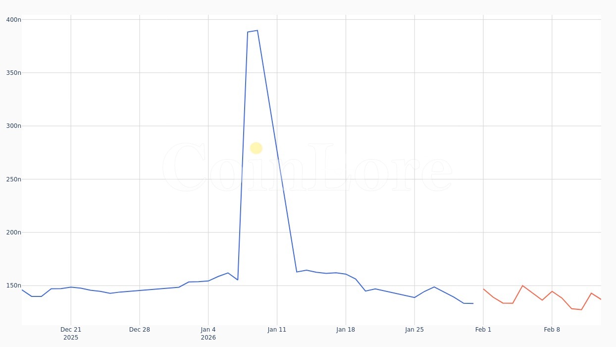Predicción del precio a corto plazo de LunaChow