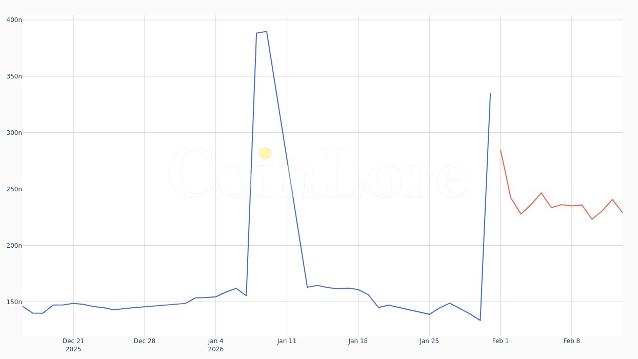 LunaChow краткосрочный прогноз курса