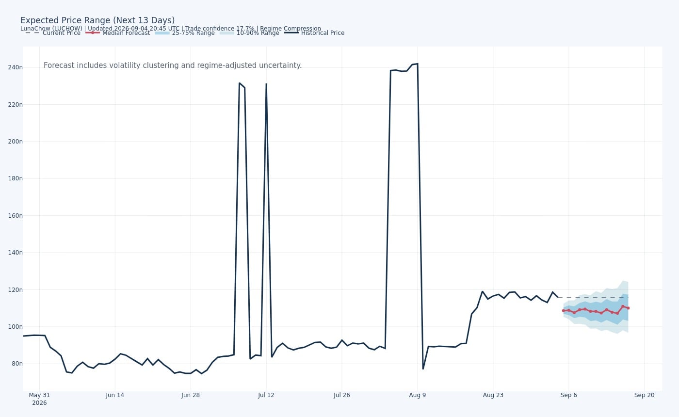 LunaChow price forecast next 13 days with confidence range and prediction bands