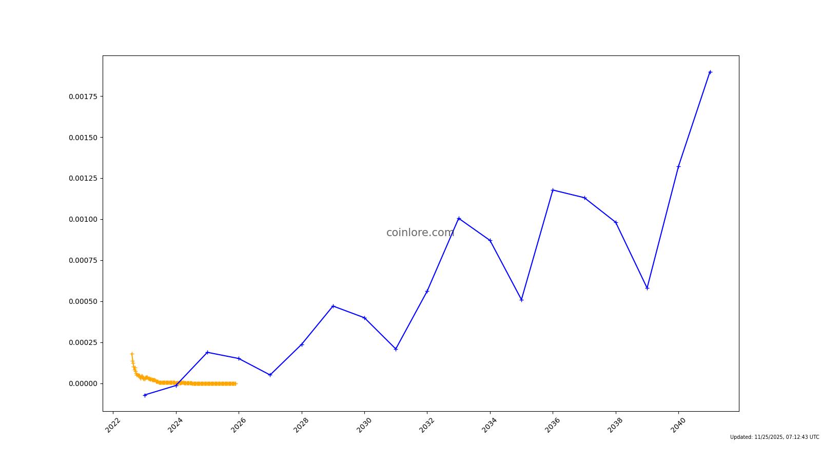 Lunatics price prediction long-term