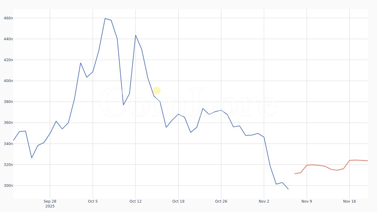 Lunatics short-term price prediction