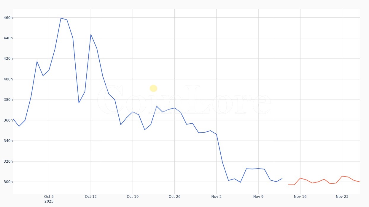 Lunatics short-term price prediction