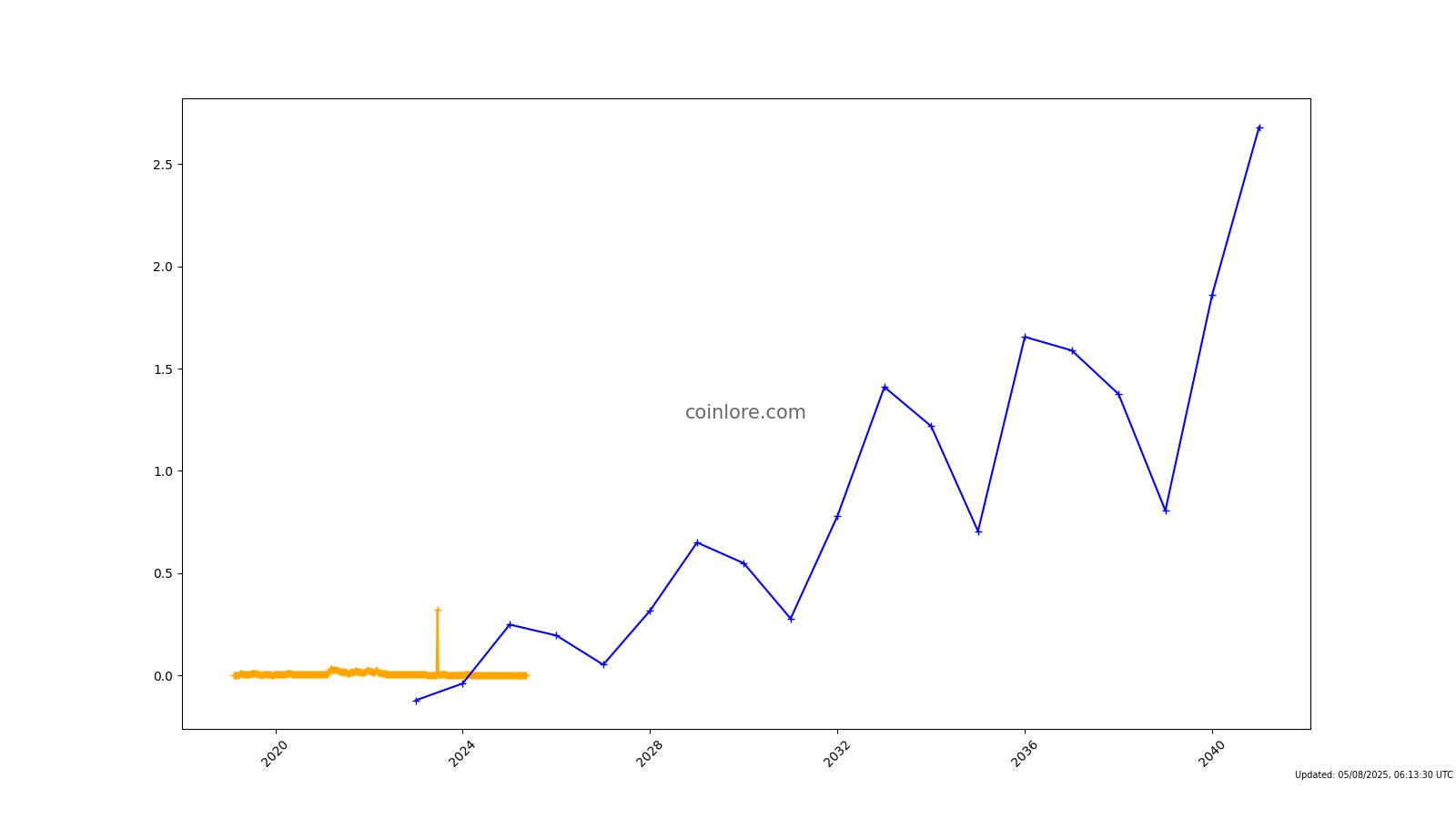 Lunes price prediction long-term