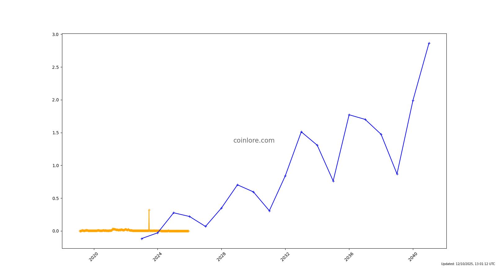 Lunes price prediction long-term