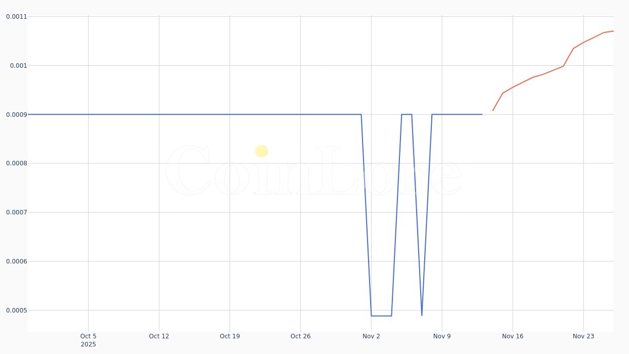 Lunes short-term price prediction