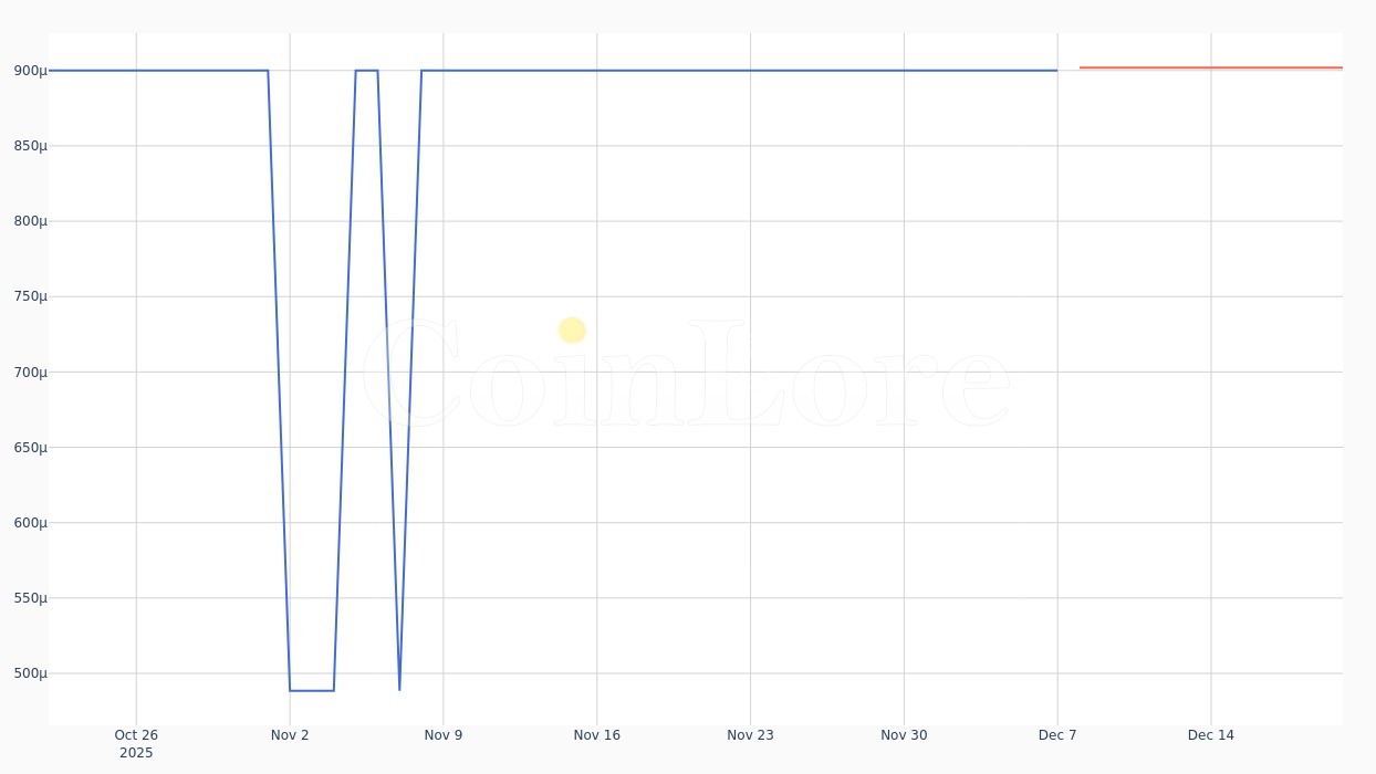 Lunes short-term price prediction