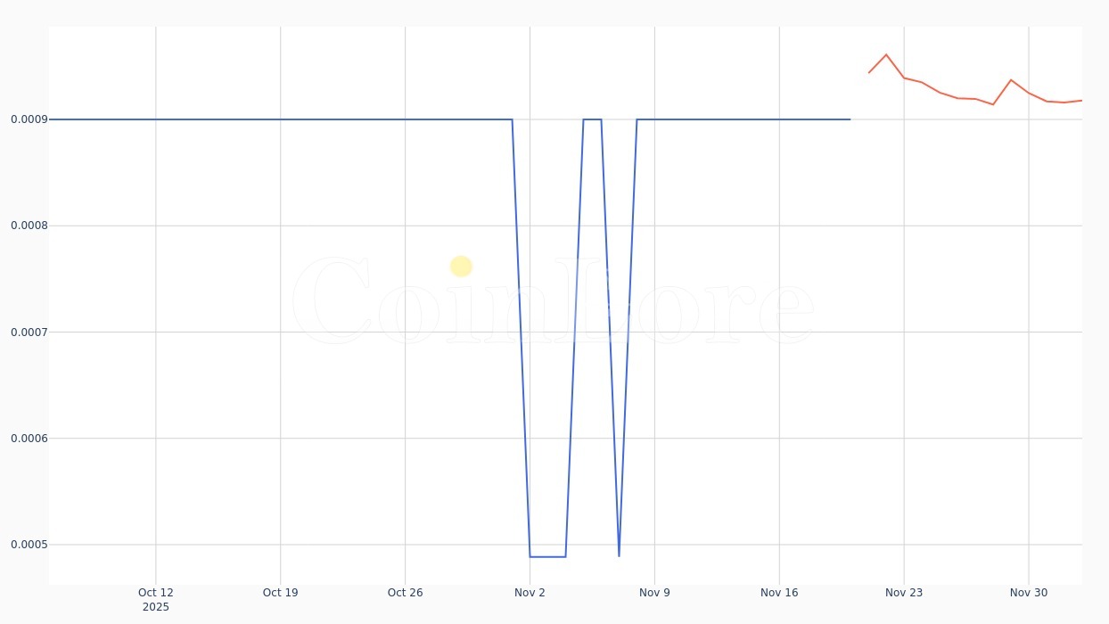 Lunes short-term price prediction