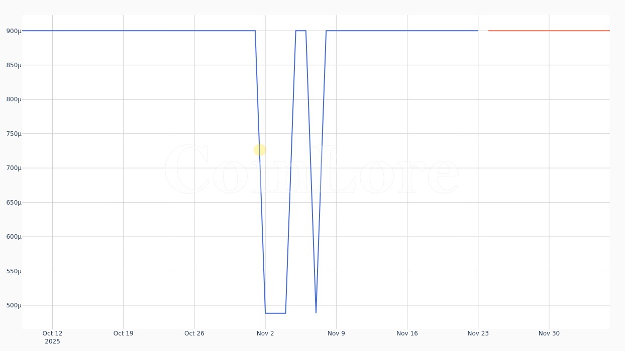 Lunes short-term price prediction