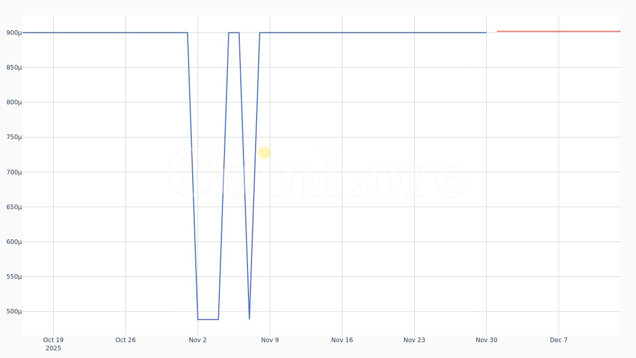 Lunes short-term price prediction
