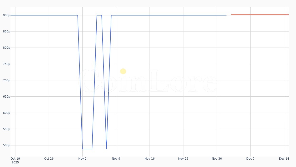 Lunes short-term price prediction
