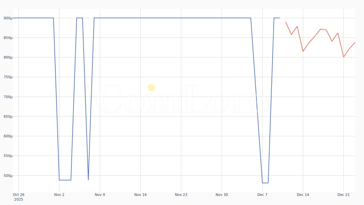 Lunes short-term price prediction