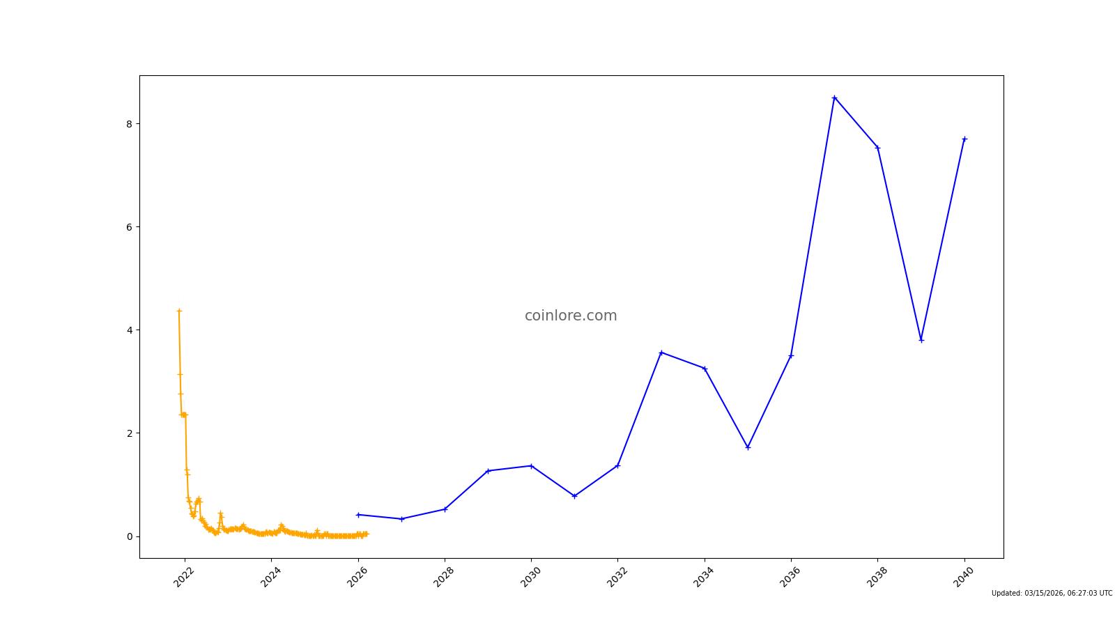 Lunr Token uzun vadeli fiyat tahmini