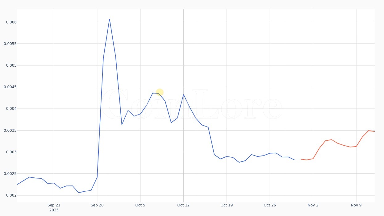 Lunr Token kurzfristige Kurs prognose