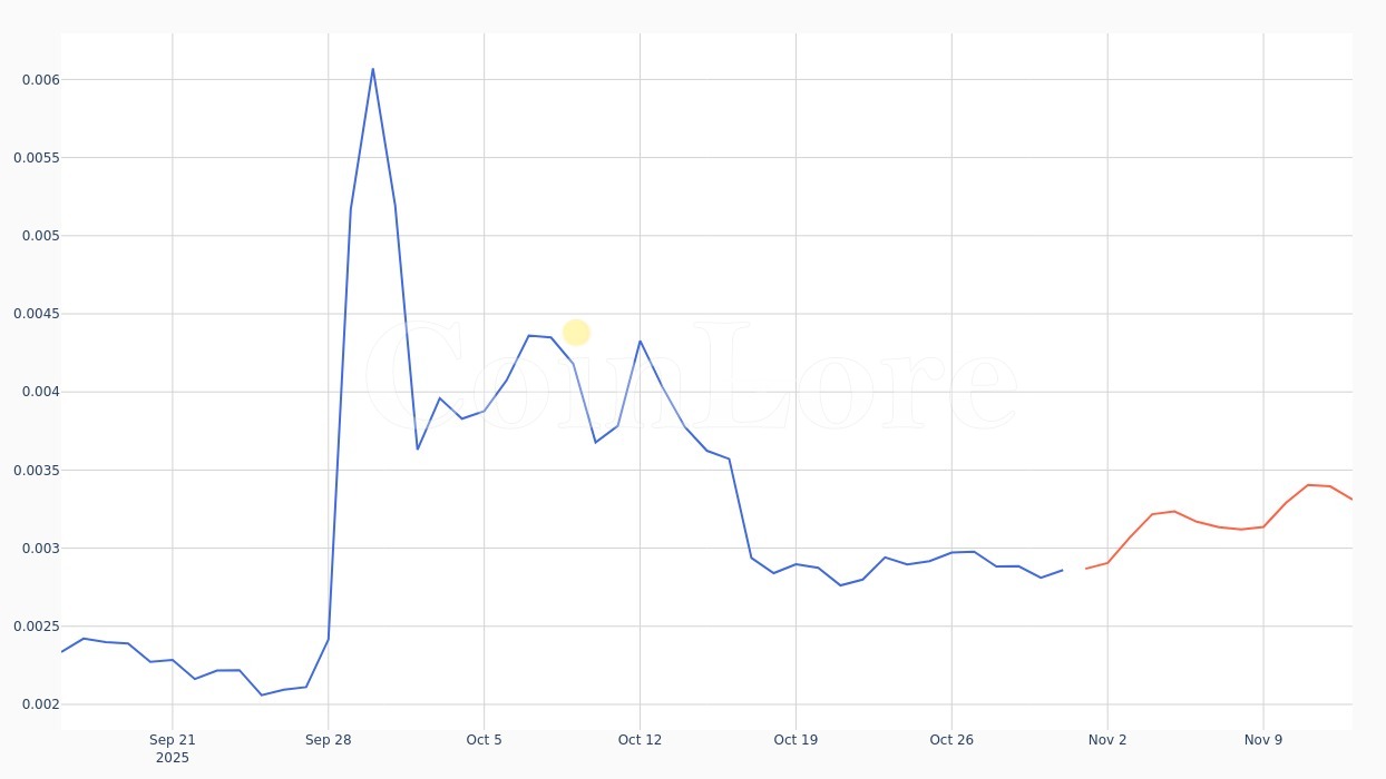 Lunr Token краткосрочный прогноз курса