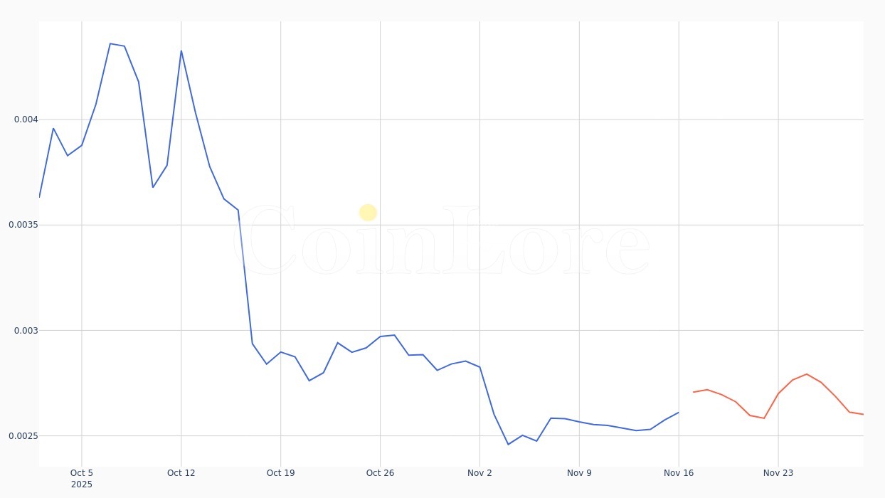 Lunr Token short-term price prediction