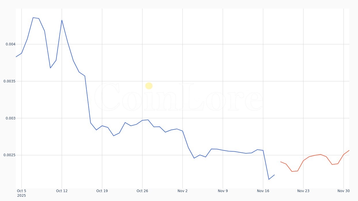 Lunr Token short-term price prediction