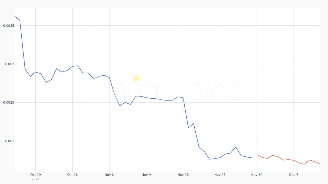 Lunr Token short-term price prediction