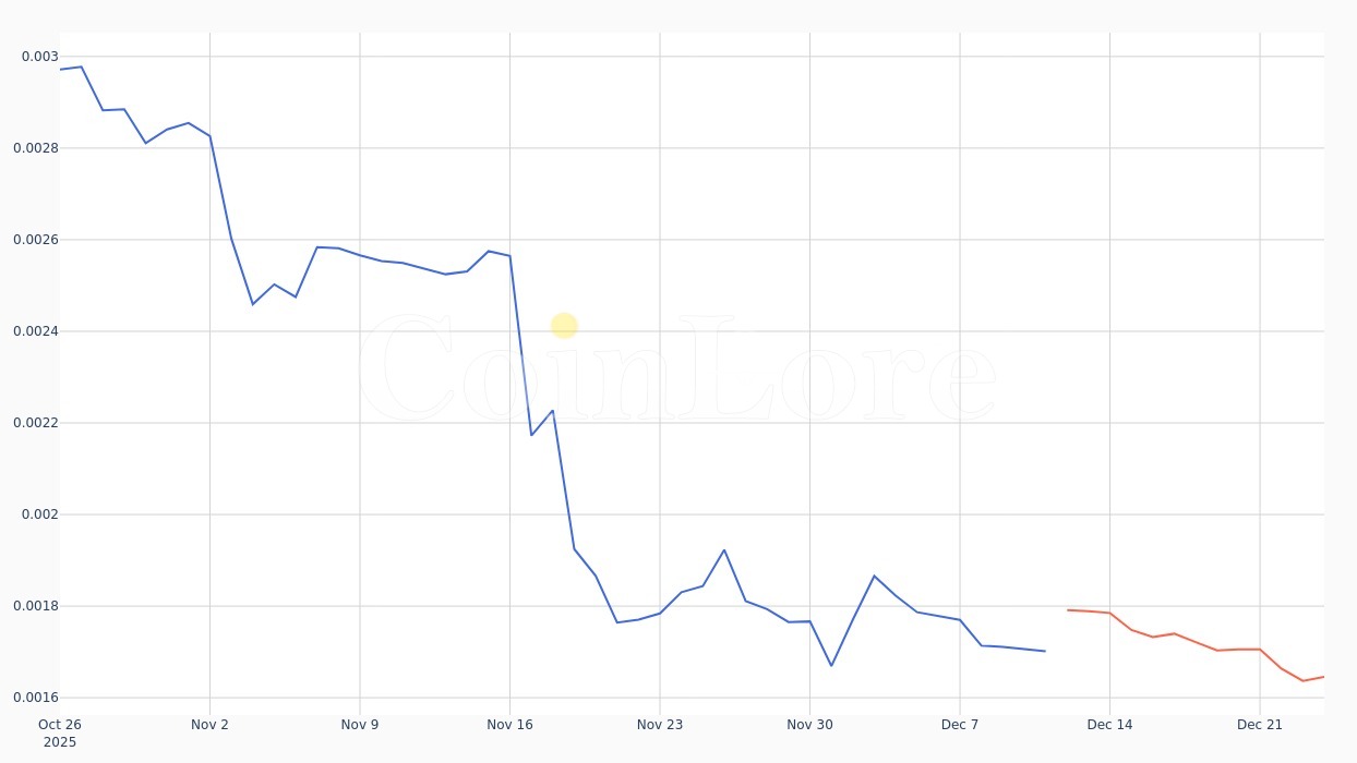 Lunr Token short-term price prediction