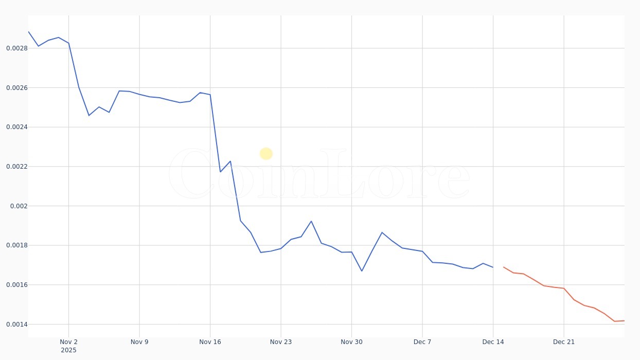 Predicción del precio a corto plazo de Lunr Token