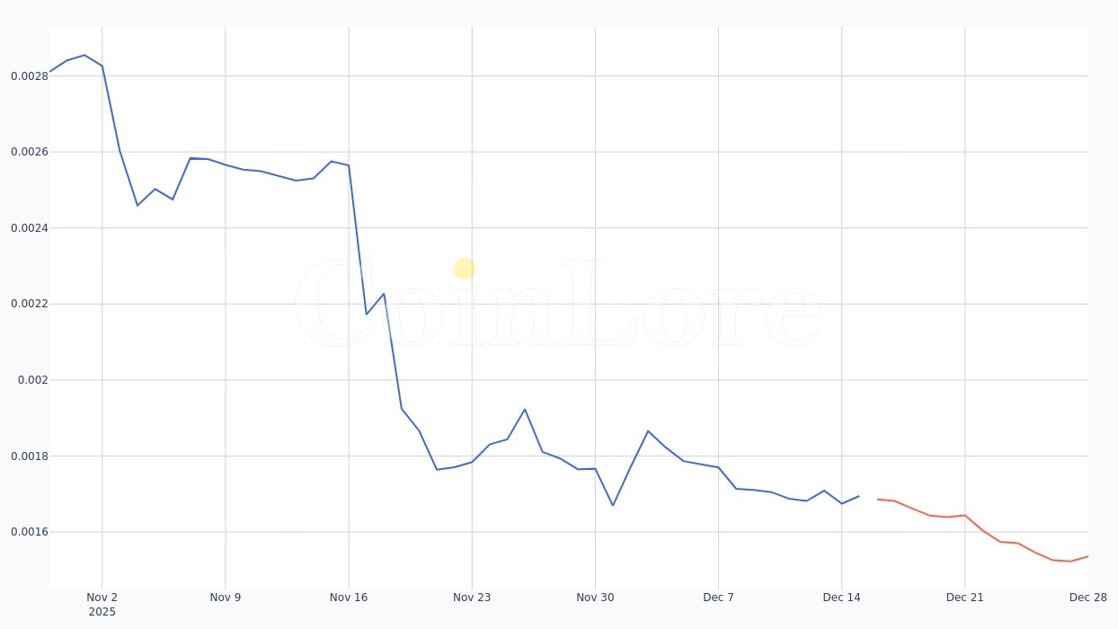 Lunr Token краткосрочный прогноз курса
